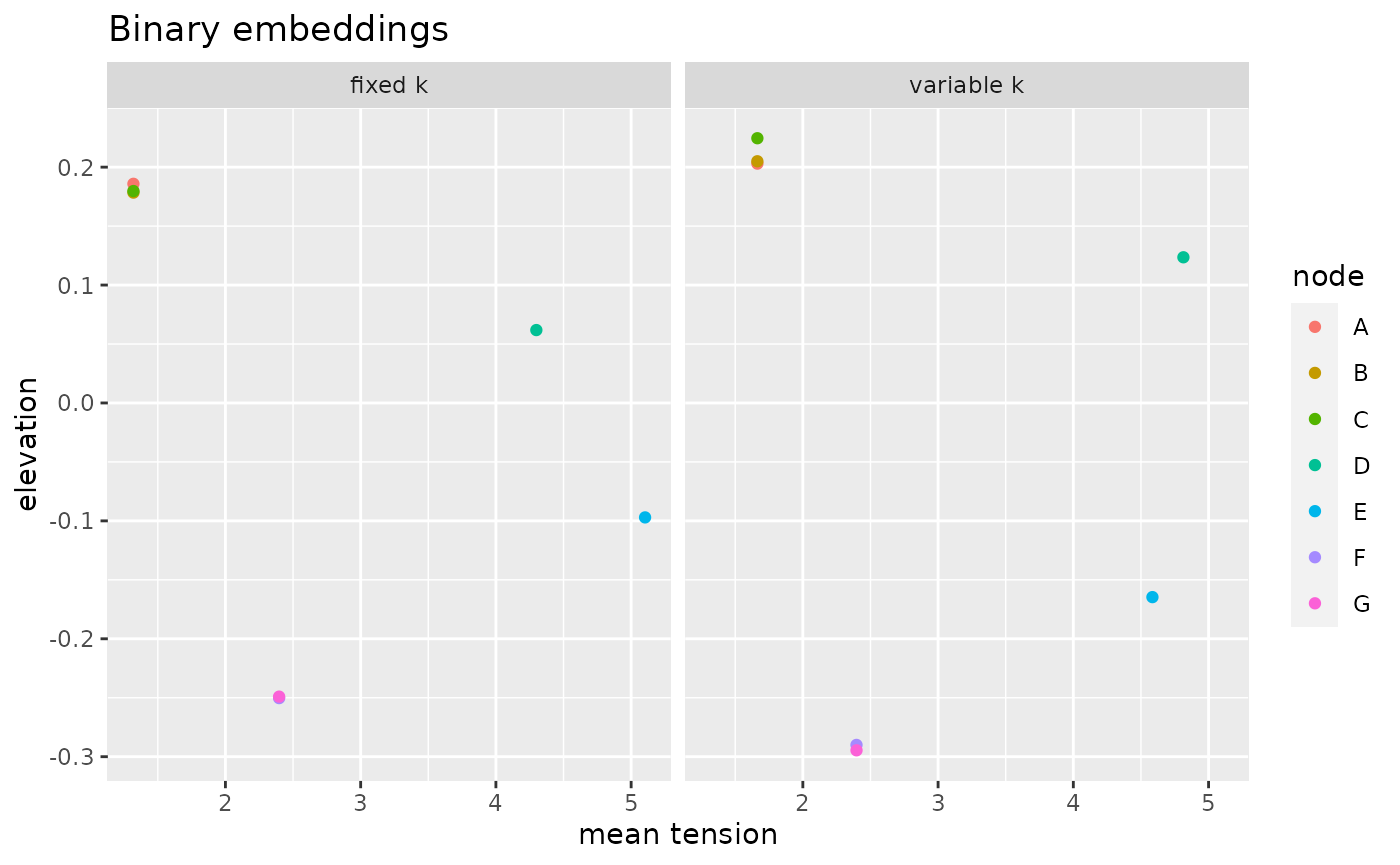 Binary and continuous feature embedding • rsetse